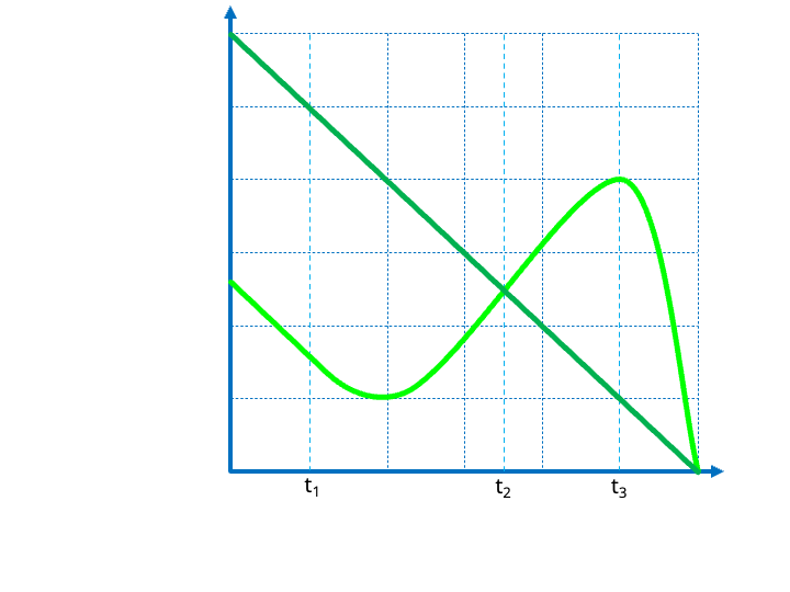 Multiple Choice Challenge - Velocity Unit - Positive Physics