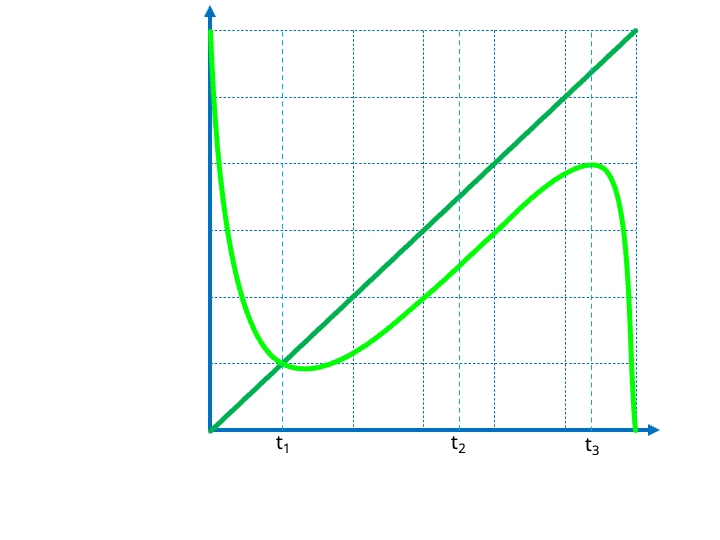 Multiple Choice Challenge - Velocity Unit - Positive Physics