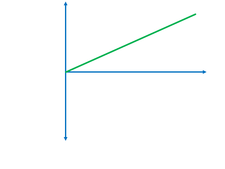 Constant Positive Position Graph