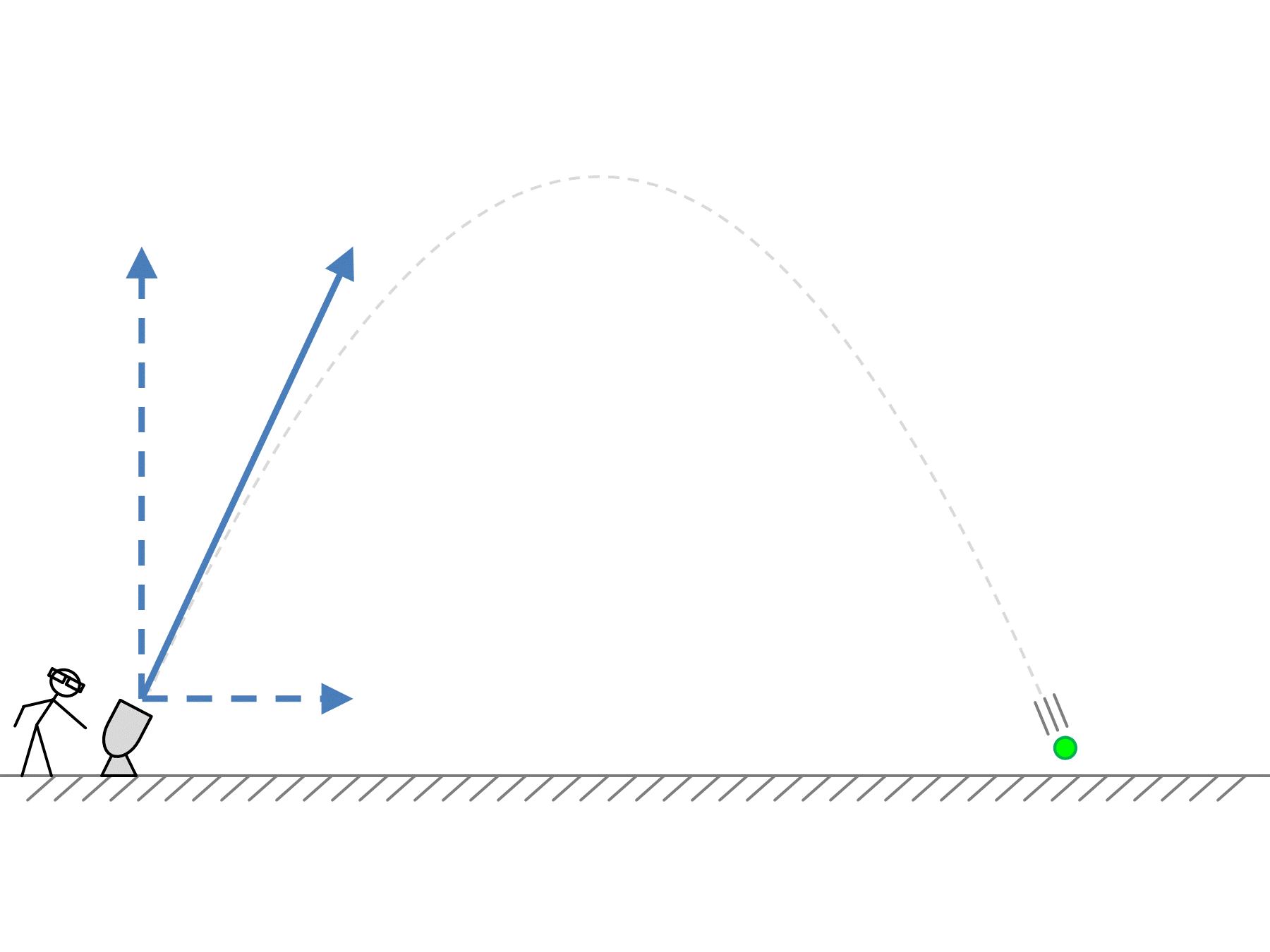 Projectile Motion Practice Questions - Motion Charts - Positive Physics