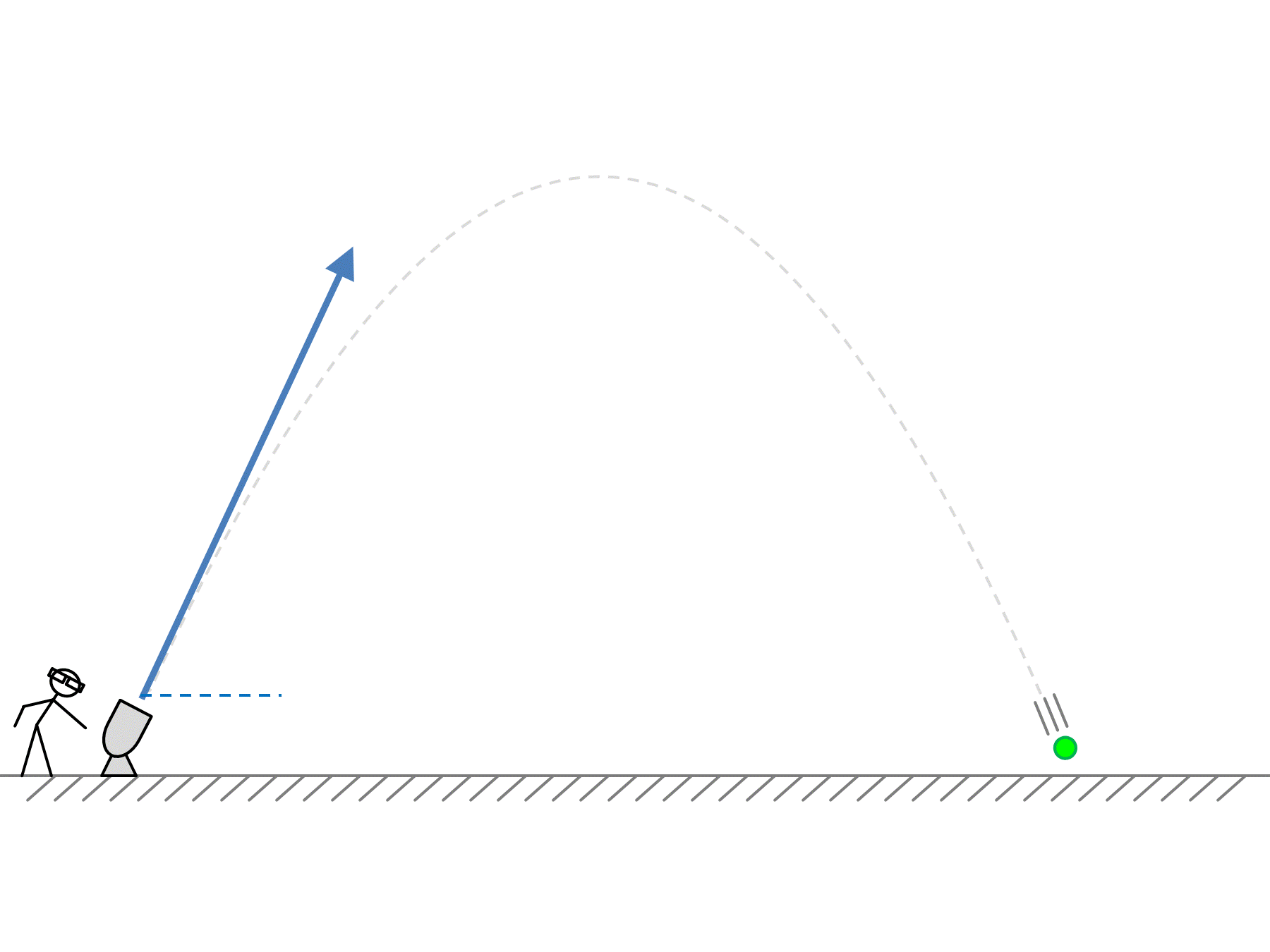 Projectile Motion Practice Questions - Preparation Problems - Positive ...