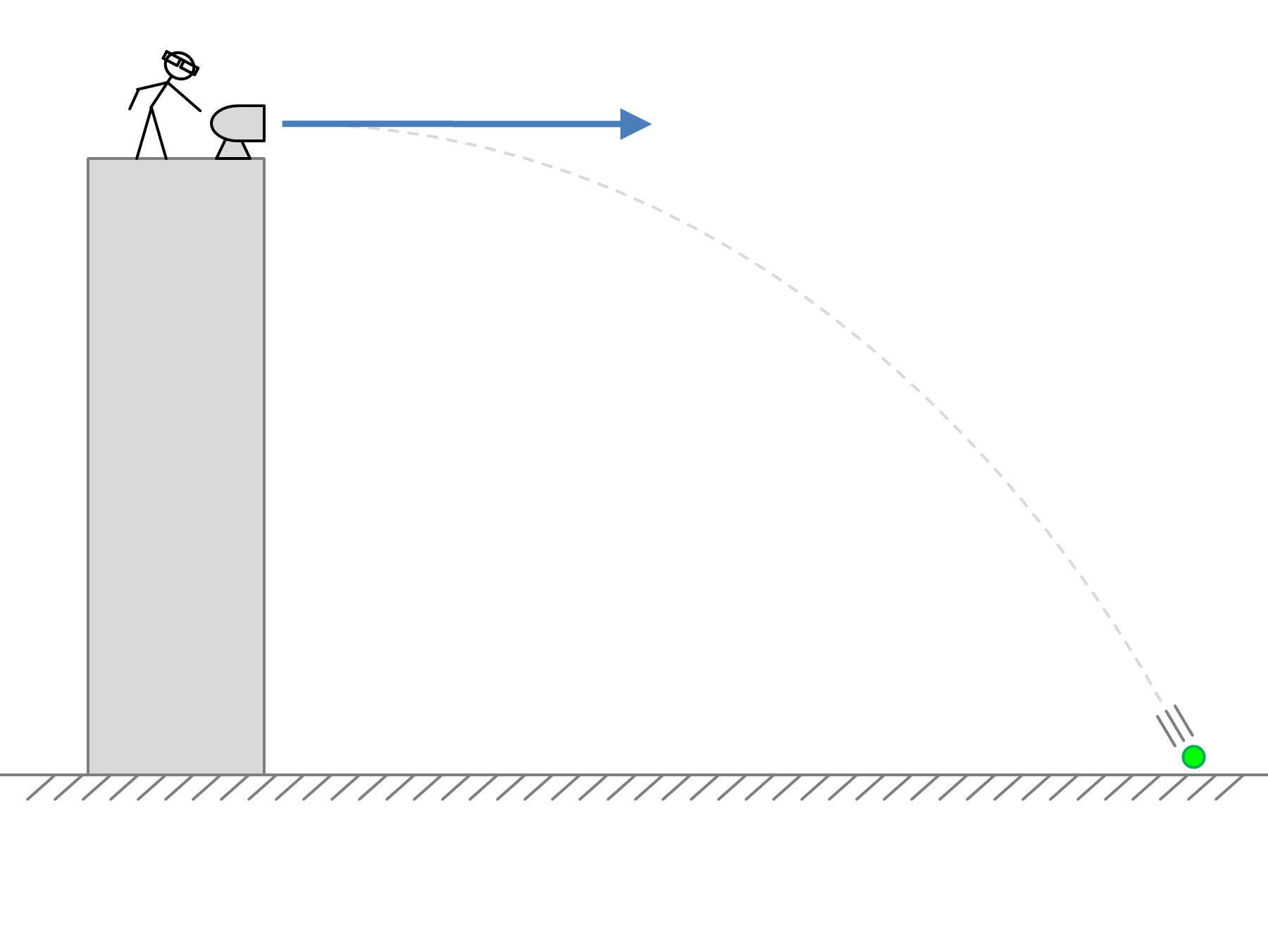 Projectile Motion Practice Questions - Preparation Problems - Positive ...