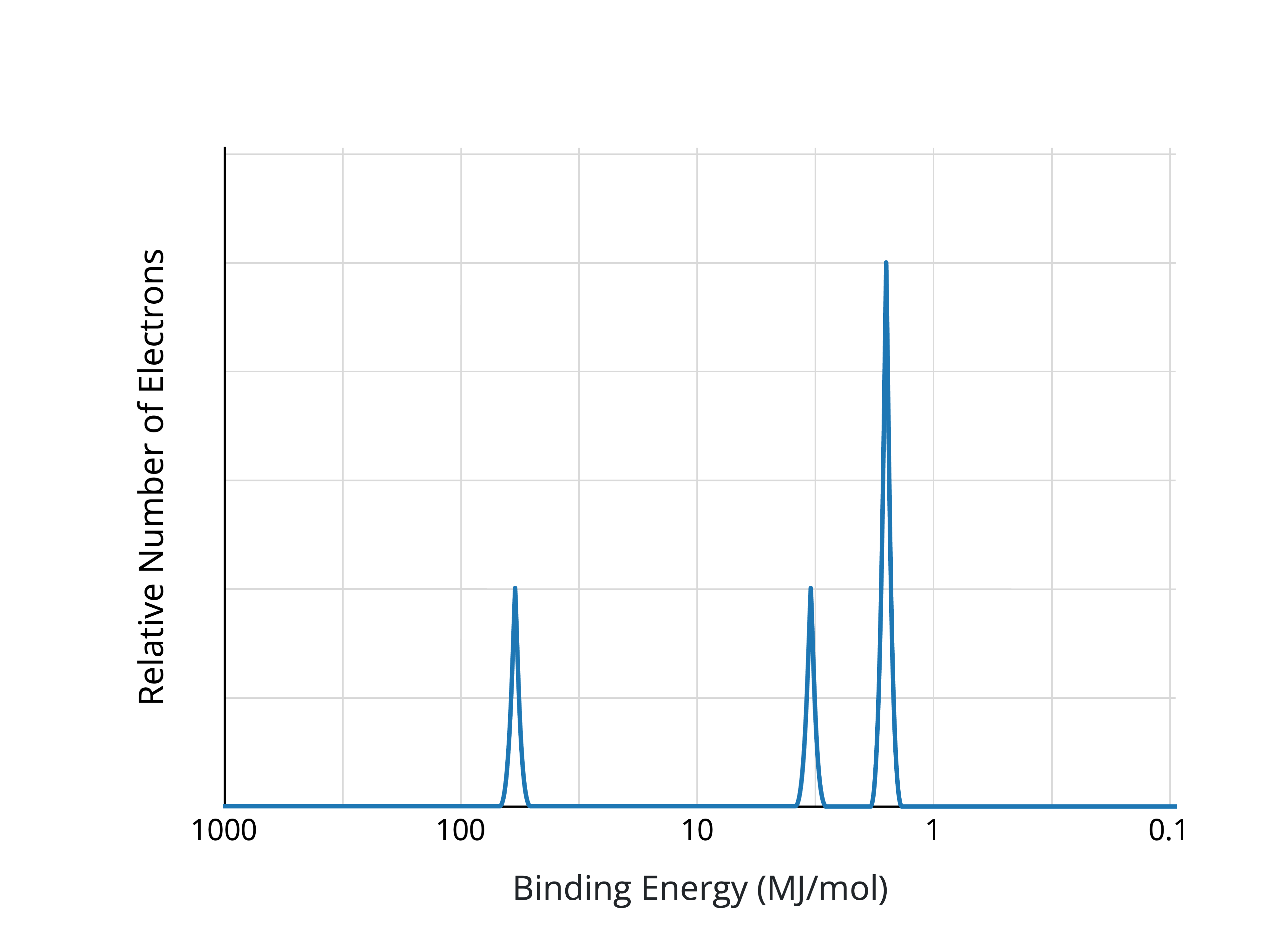 Quantum Mechanical Model Practice Questions - Photoelectron ...