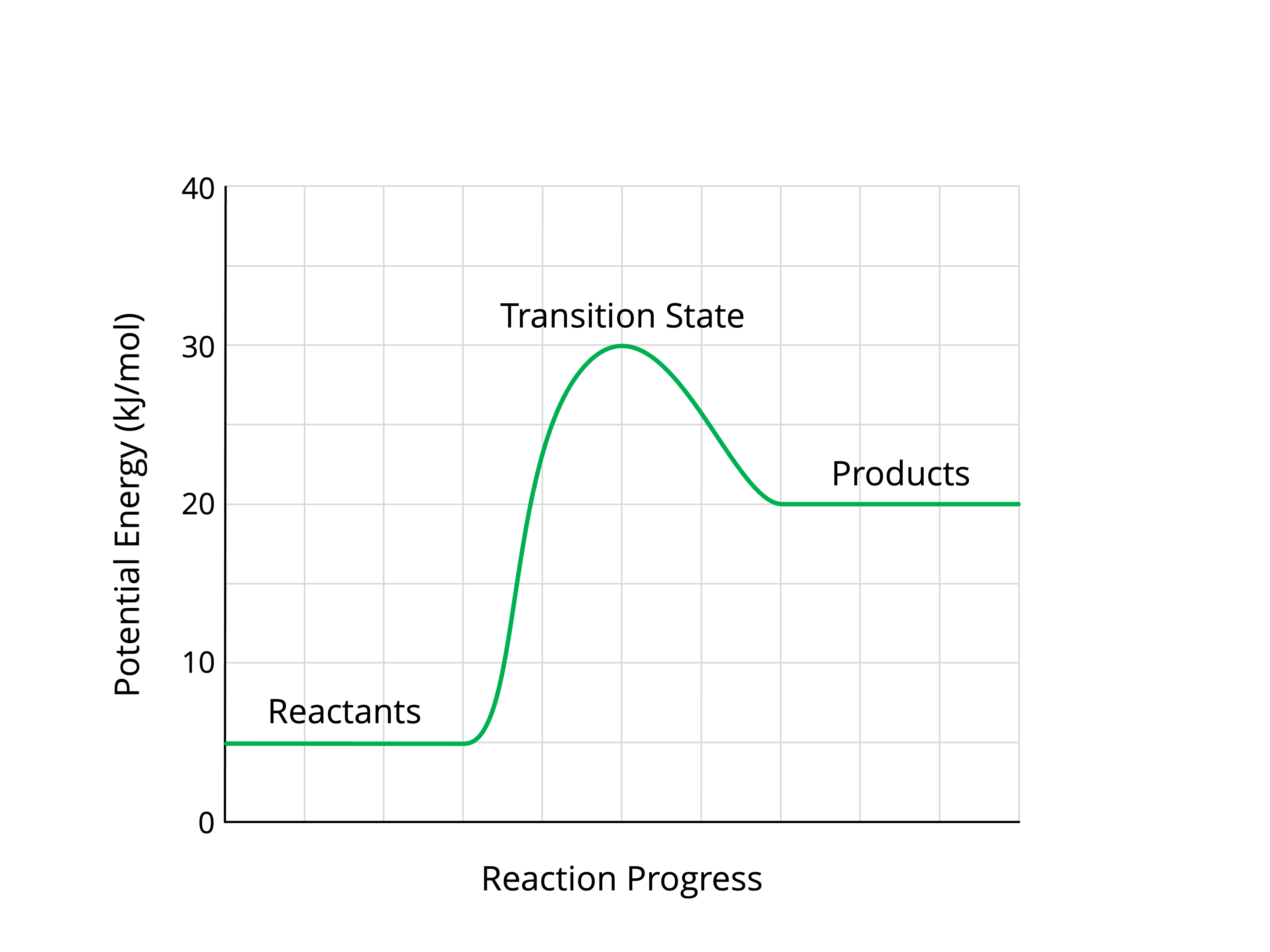 Activation Energy Diagram