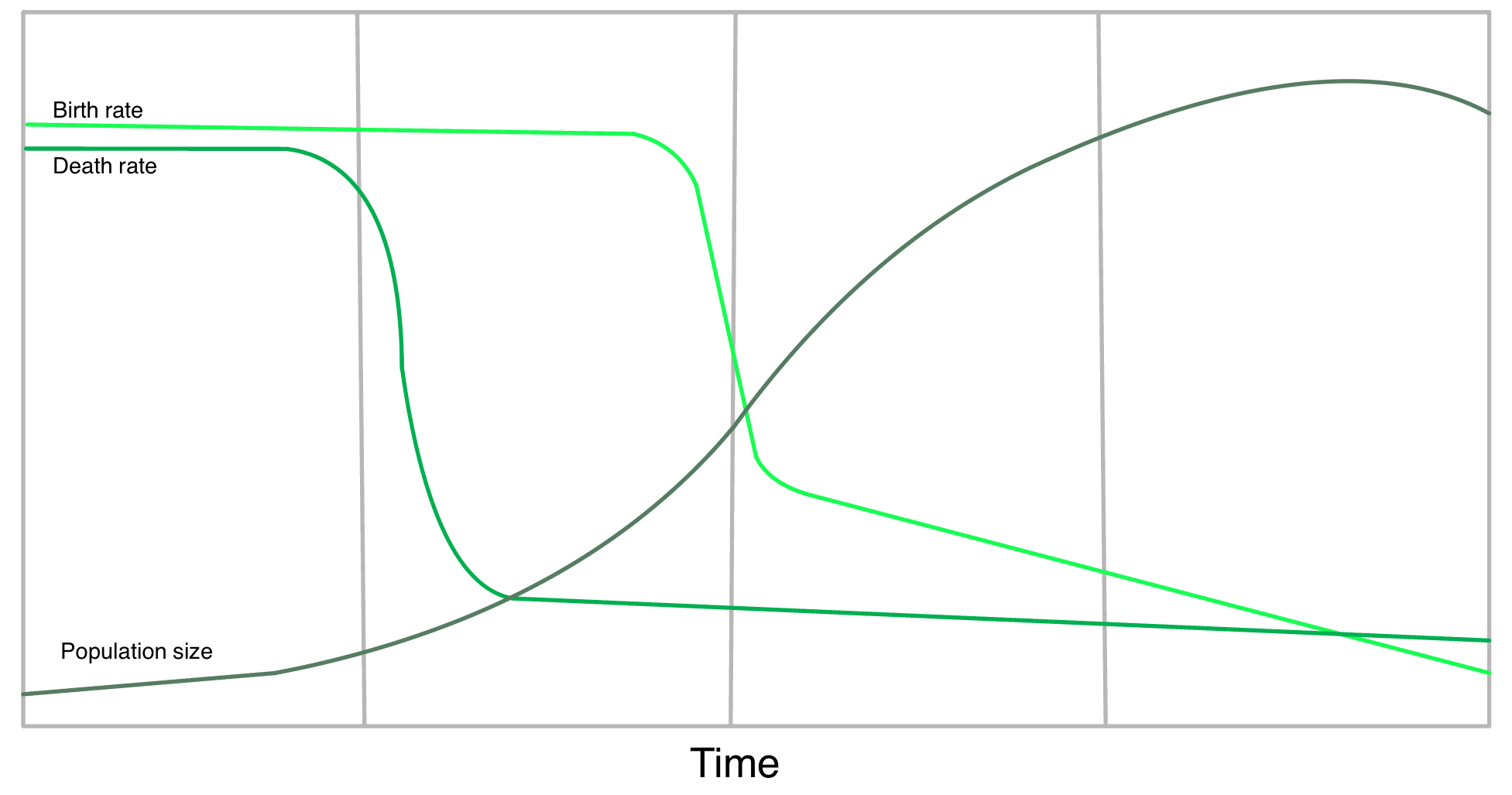 Demographic Transition Demographic Transition